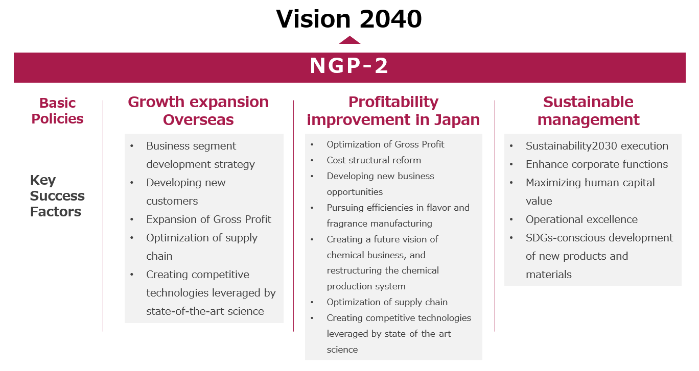 Mid-term Management Plan | Takasago International Corporation